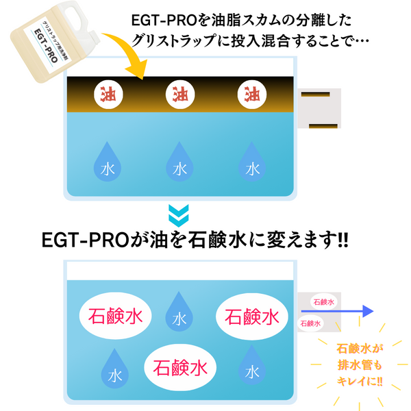 グリストラップ洗浄剤EGT-PRO – コジワンツールズ